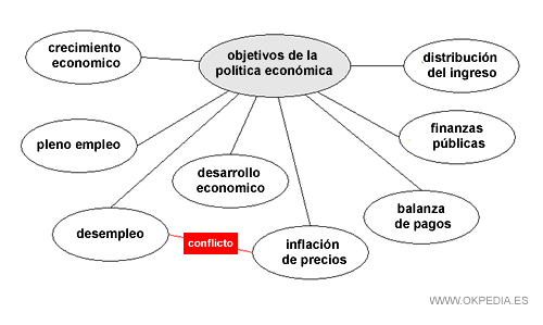 Política Económica Definicion Y Caracteristicas