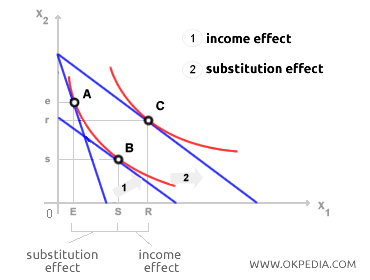 Efecto ingreso - Okpedia