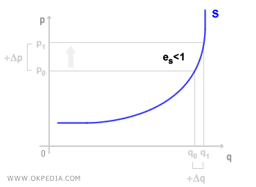 Elasticidad de la Oferta - Okpedia