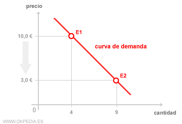 Curva de demanda - Okpedia