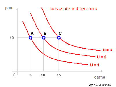 Curva de indiferencia - Okpedia