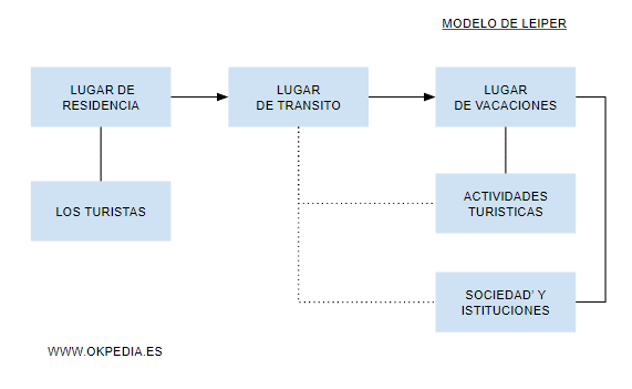 Modelo de Leiper - Okpedia